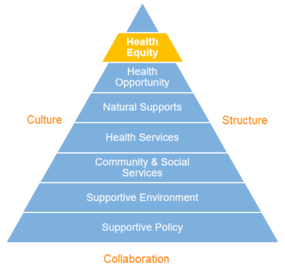 Achieving Health Equity through Health Opportunity – Elevation